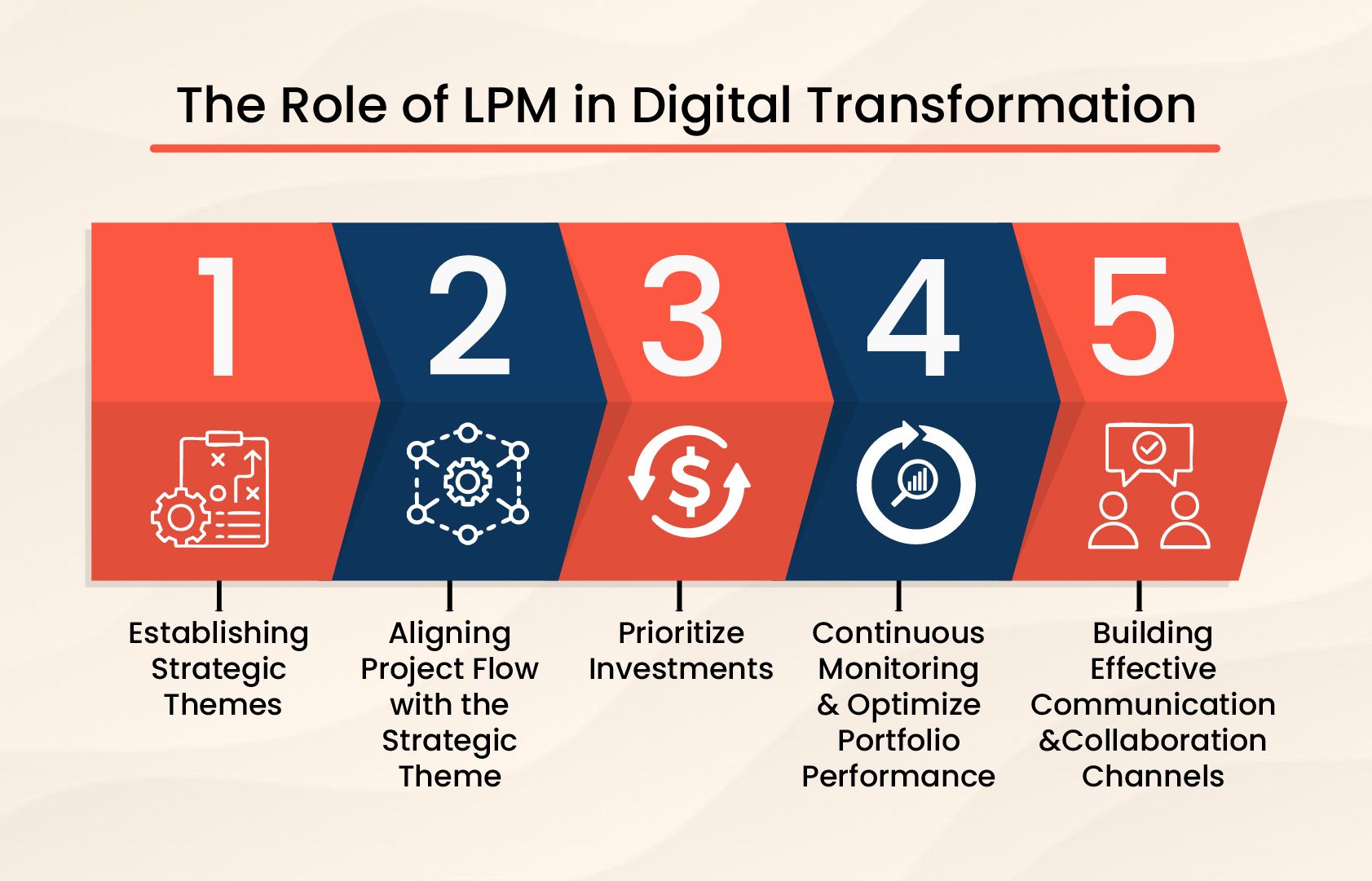 The Role of Lean Portfolio Management in Digital Transformation ...