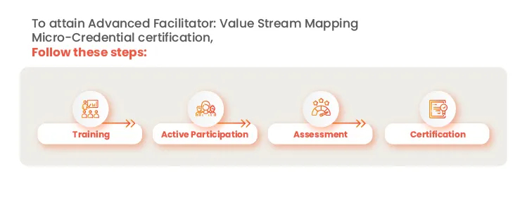 SAFe® Value Stream Mapping Micro-Credential | Skillbook
